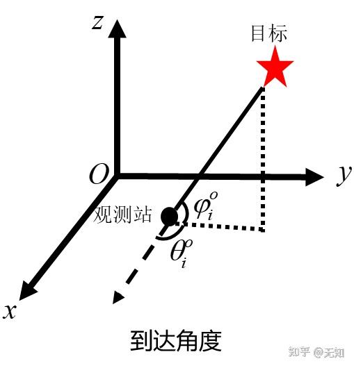 无源定位——DOA定位CRLB - 知乎