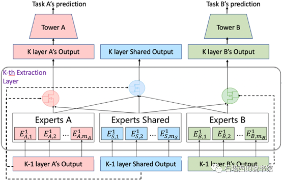 mmoe、ple、esmm - 知乎