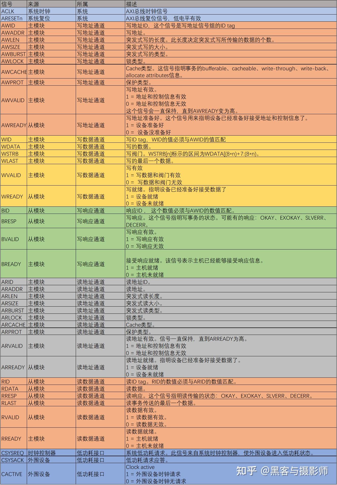 一文搞懂AMBA总线工作原理 - 知乎