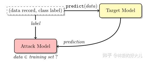 何为成员推理攻击(Membership Inference Attack)？ - 知乎