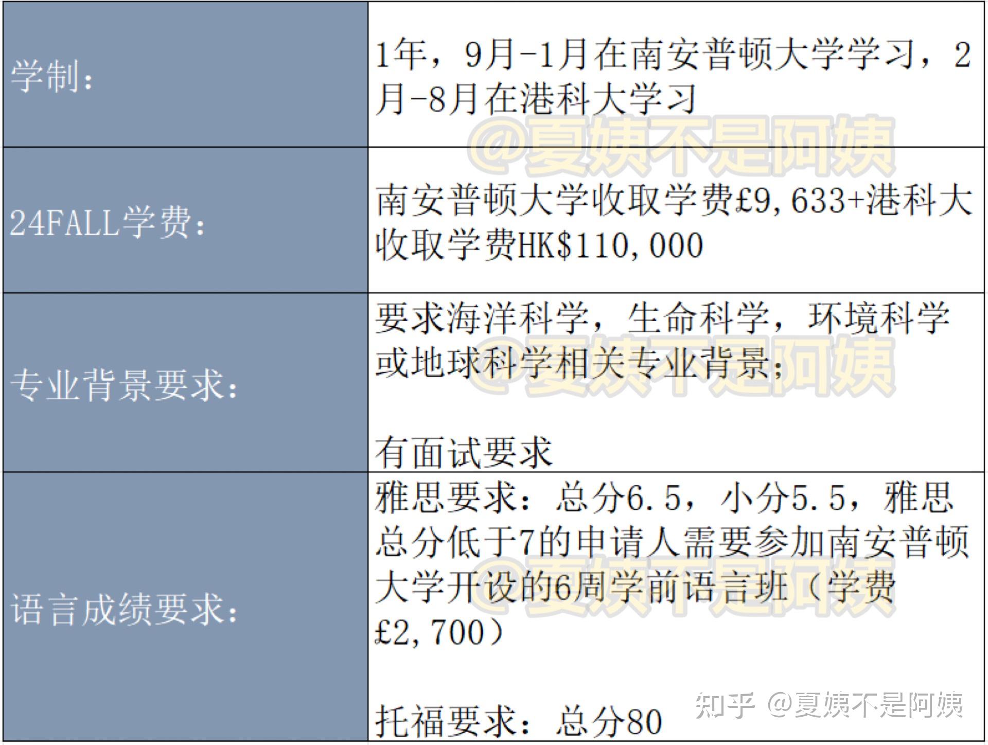 24FALL | HKUST港科大理工科专业申请要求整理（附offer案例） - 知乎