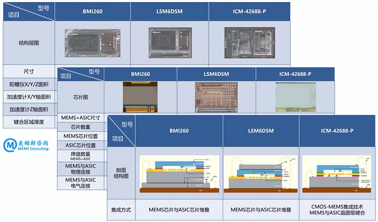 消费类MEMS惯性测量单元（IMU）产品对比分析-2022版 - 知乎