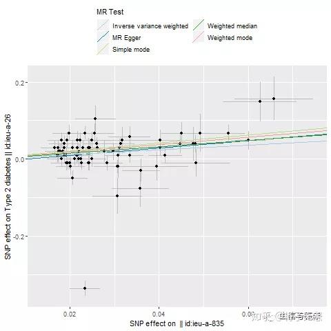 TwoSampleMR包实战教程之MR结果可视化 - 知乎