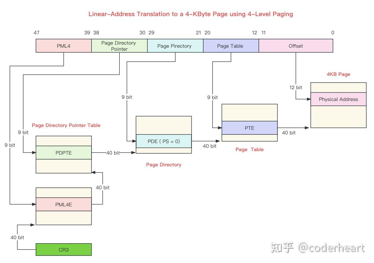 64位linux操作系统每个进程分配的虚拟内存有多大，4G还是说2的64次方？ - 知乎