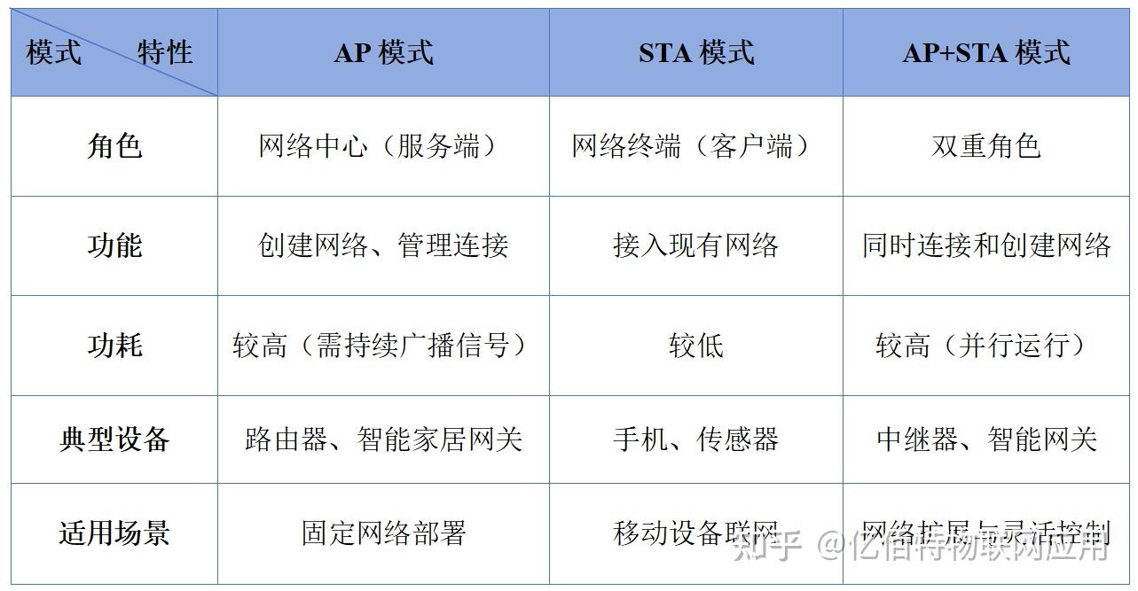 WiFi模块工作模式讲解：AP、STA、AP+STA模式 - 知乎