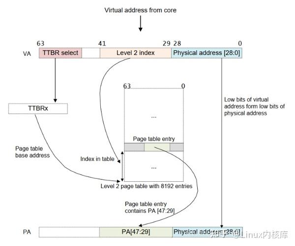 一篇搞懂ARM、MMU（有这一篇就够了~） - 知乎
