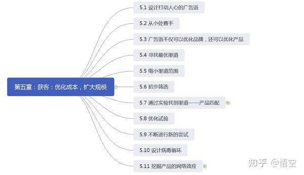 增长黑客(如何低成本实现爆发式成长)读书笔记(实战) 知乎
