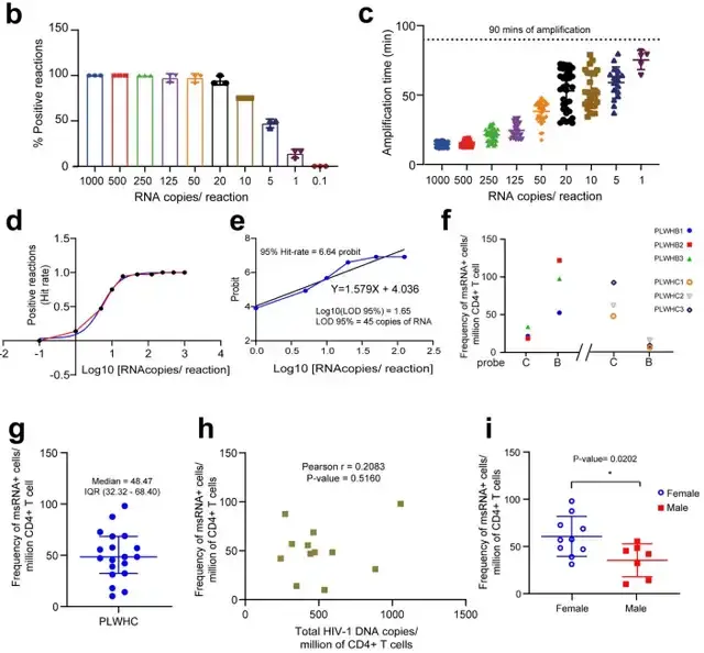 IVD前沿丨RT-LAMP对可诱导HIV-1病毒库进行定量分析 - 知乎