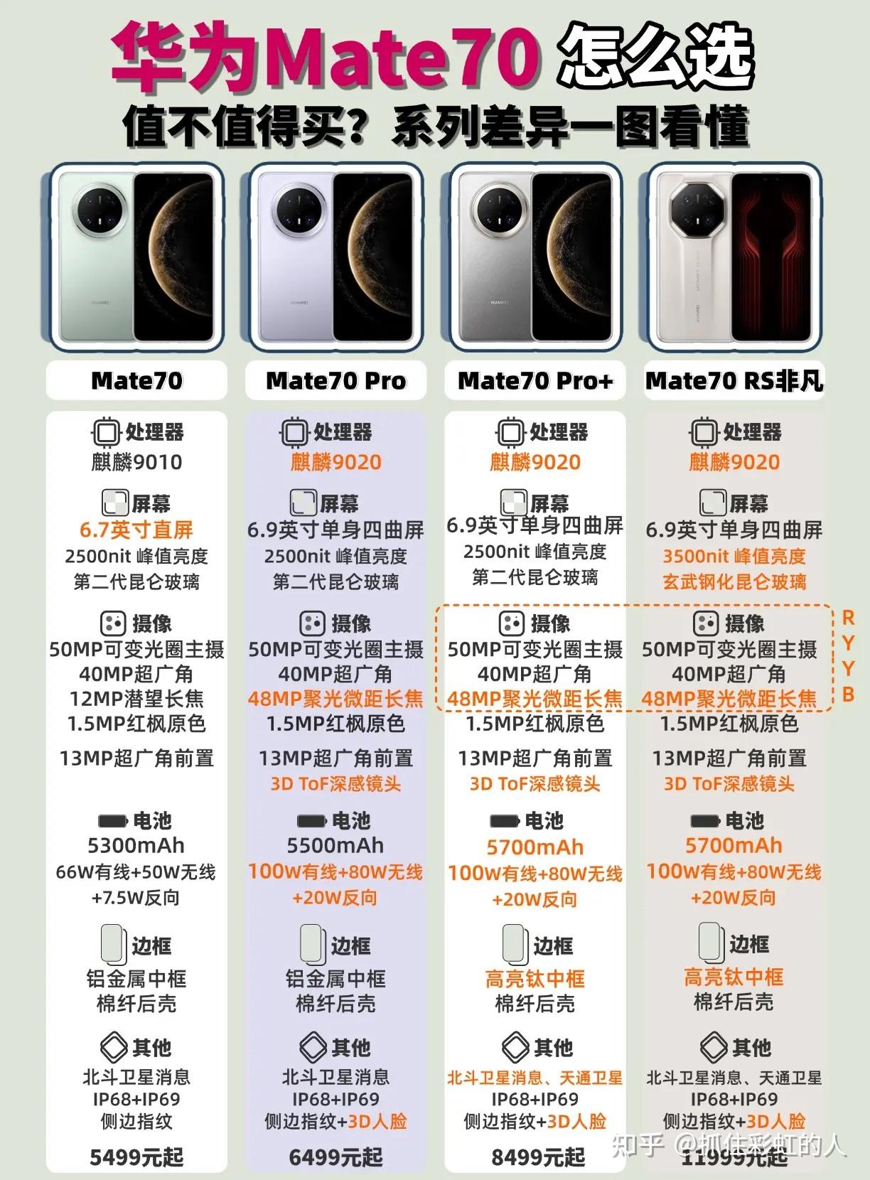 2025年华为Mate70，Mate70 Pro，Mate 70 Pro+，Mate 70RS四款机型怎么选择？很是纠结？ - 知乎