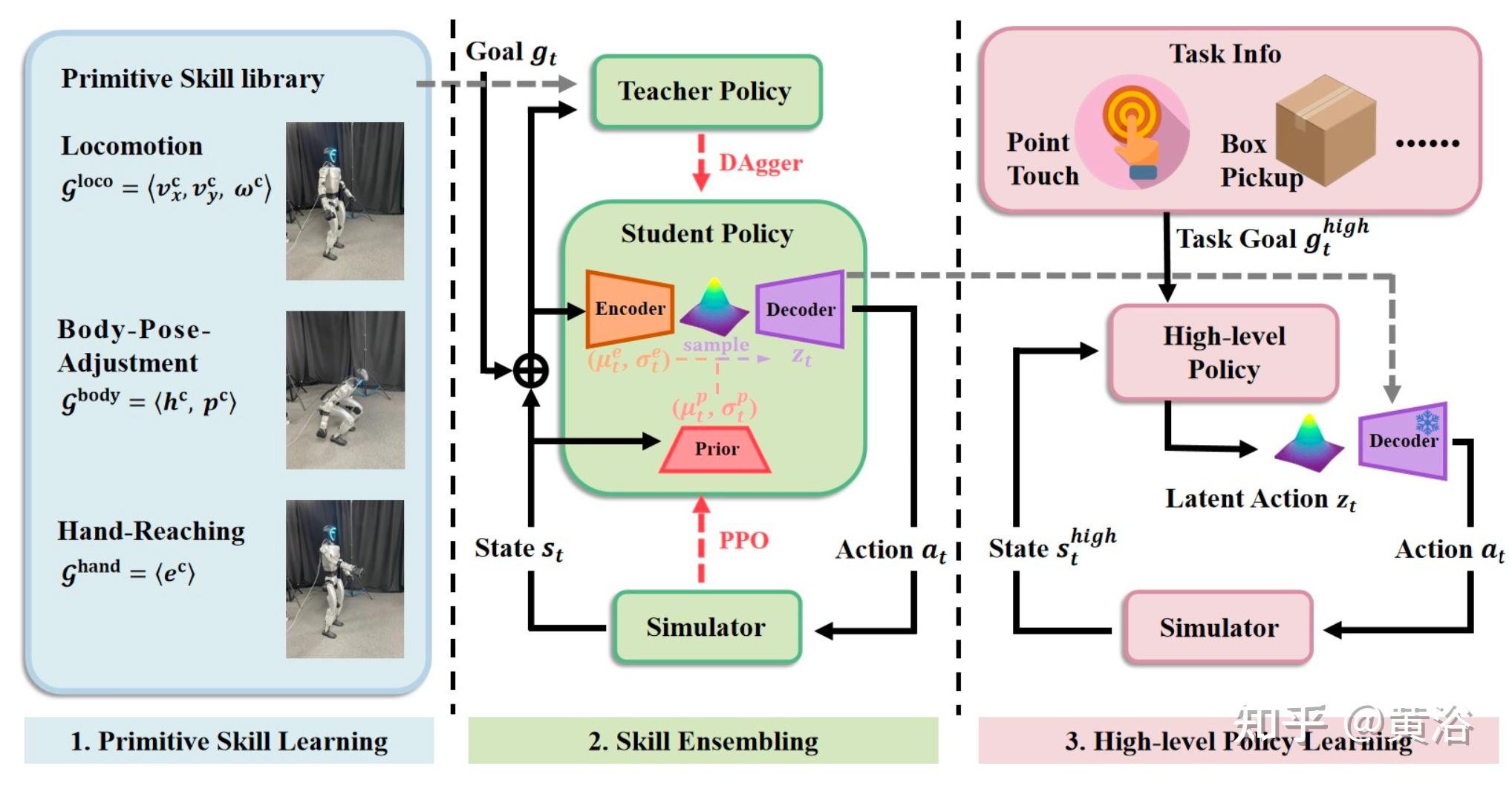R2S2：通过现实世界现成的技能空间释放人形机器人的潜力 - 知乎