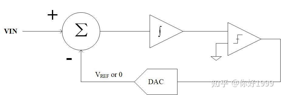 Sigma-delta(Σ-Δ) ADC原理的理解(学习笔记自用) - 知乎