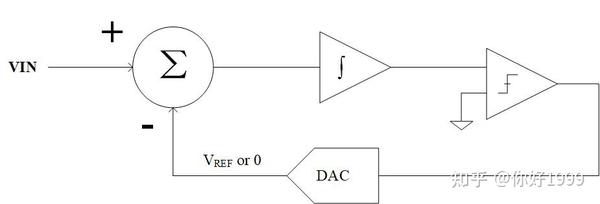 Sigma-delta(Σ-Δ) ADC原理的理解(学习笔记自用) - 知乎