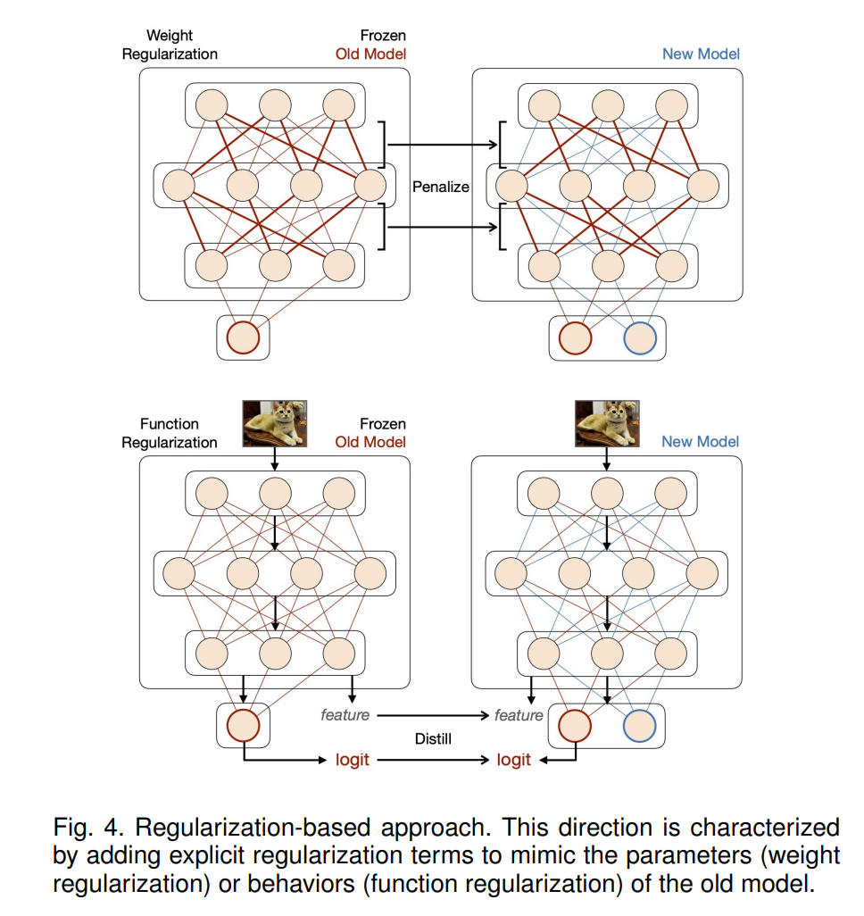 清华最新「持续学习」综述，32页详述持续学习理论、方法与应用综述 - 知乎