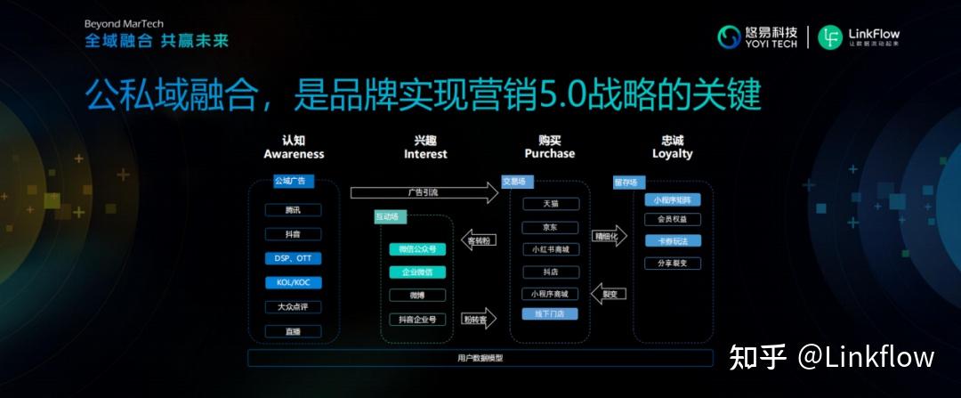 LinkFlow CEO徐涛：公私域结合的CDP 引领高速增长 - 知乎