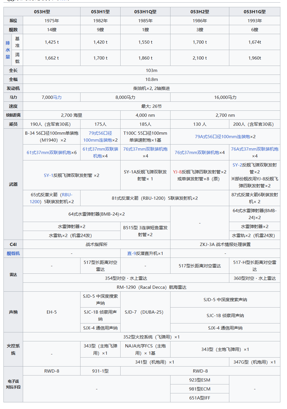 053型(053K/H1/H2/H3)护卫舰全系列发展史和建造一览表 - 知乎