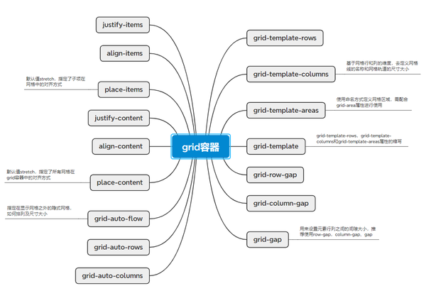 Css屏幕适配篇之grid响应式布局 知乎