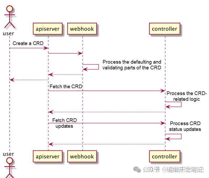 kubebuilder（6）webhook - 知乎