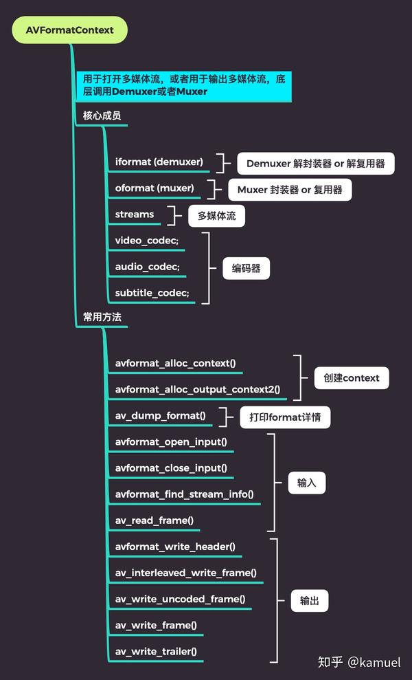 刻意练习FFmpeg系列：通过思维导图快速了解FFmpeg源码整体结构体 - 知乎