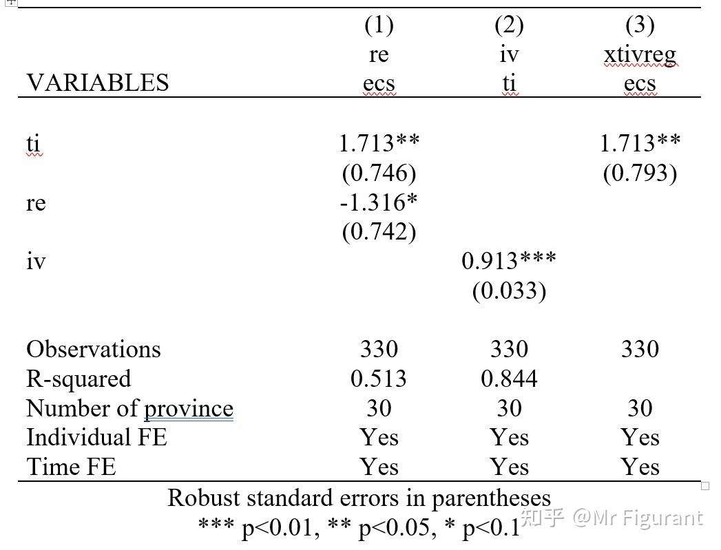 Stata学习：如何输出面板IV-2SLS结果 ？xtivreg - 知乎