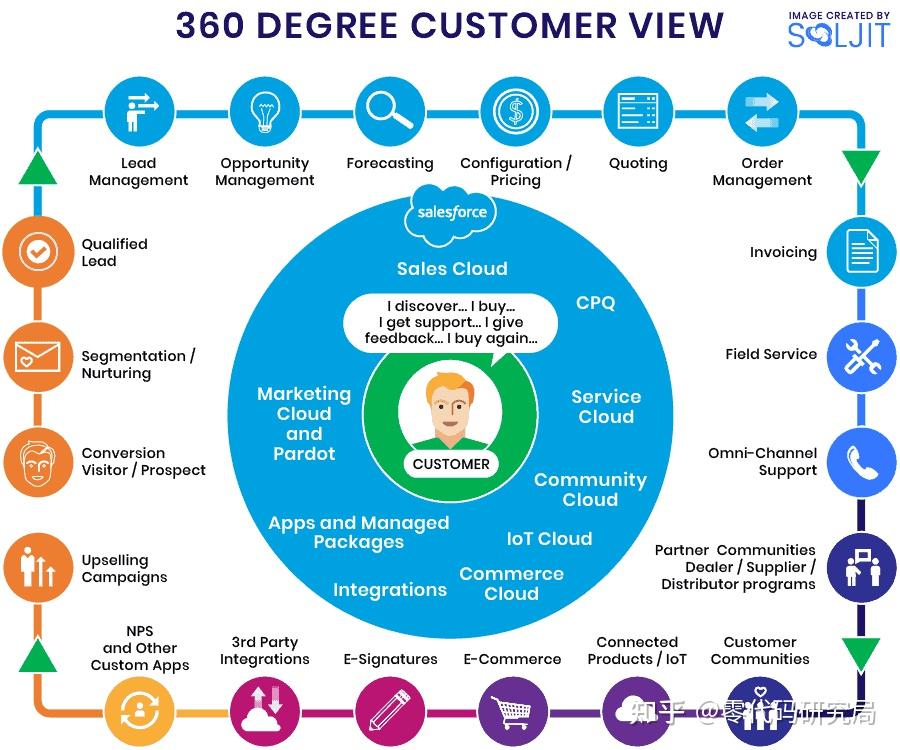 深度百科：一文详解CRM、DMP、CDP，都是什么？盘点大热十款crm客户管理系统! - 知乎
