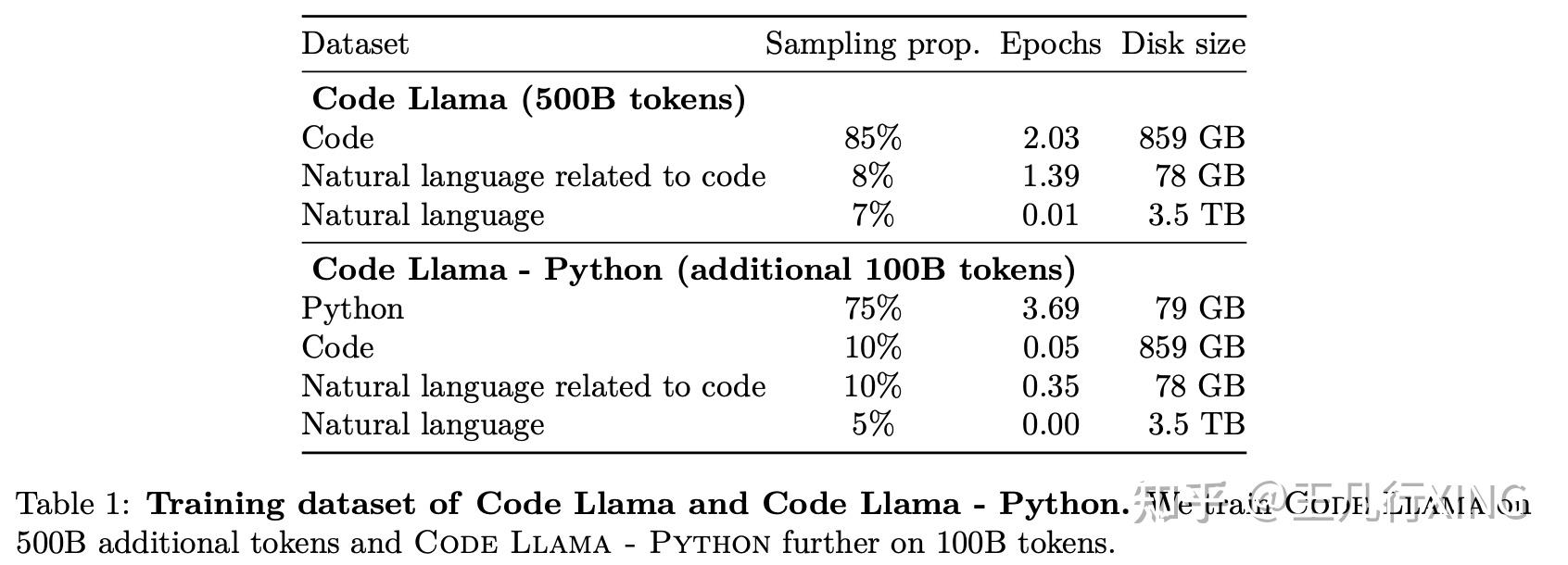 论文精读：Llama 2 是个好码农吗？Code Llama: Open Foundation Models for Code - 知乎