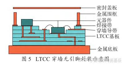 低温共烧陶瓷 （ LTCC） 封装 - 知乎