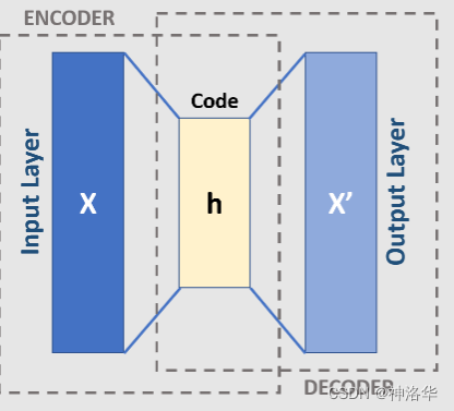 李沐论文精读系列五：DALL·E2（生成模型串讲，从GANs、VE/VAE/VQ-VAE/DALL·E到扩散模型DDPM/ADM） - 知乎