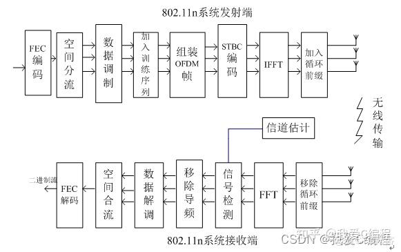 基于802.11n物理层的OFDM通信链路simulink仿真,包括FEC编码、插入导频、OFDM成帧、STBC编码 - 知乎