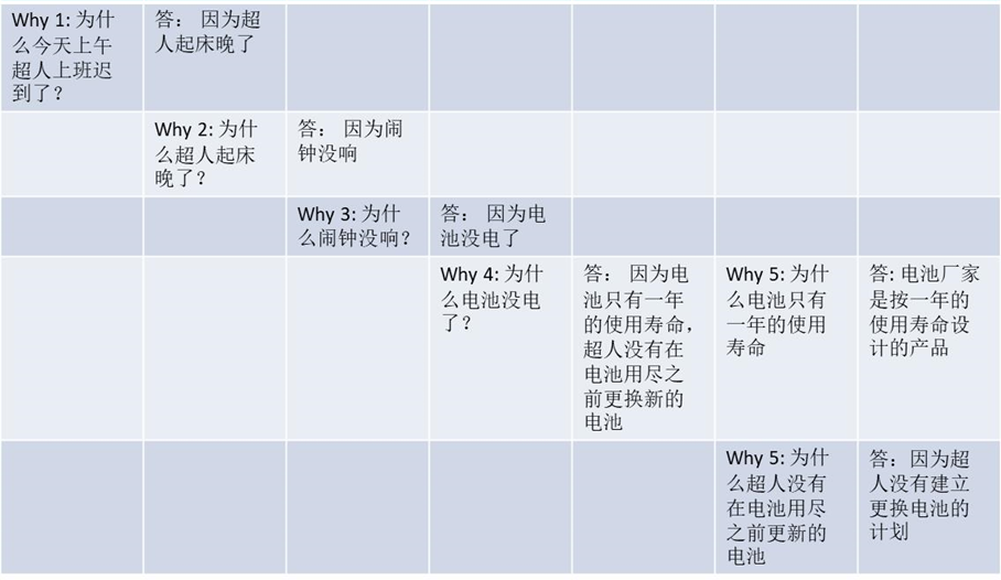 Problem Solving系列4：如何做一个好的5 Why分析 - 知乎