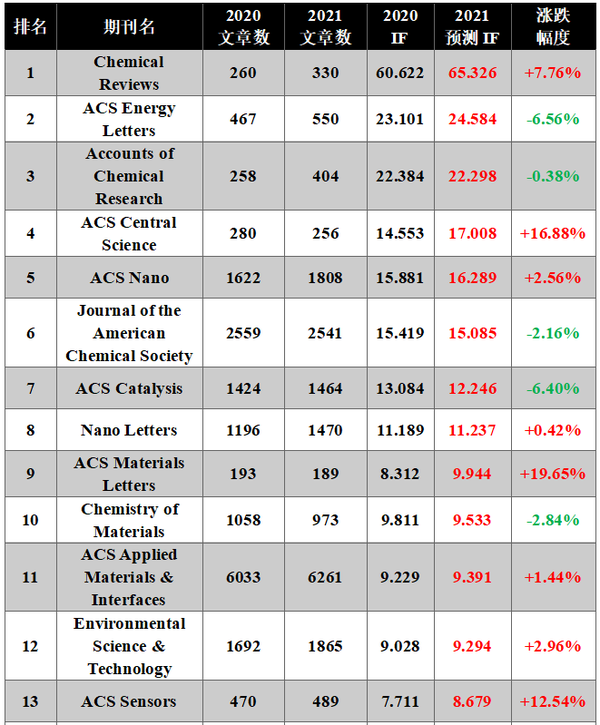 重磅！ACS旗下期刊2022最新影响因子预测 - 知乎