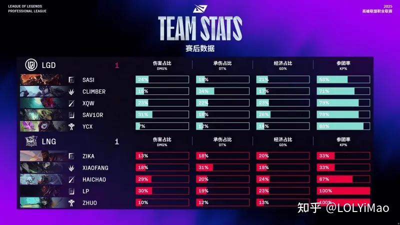 2025LPL第三赛段LGD 2-1 LNG - 知乎
