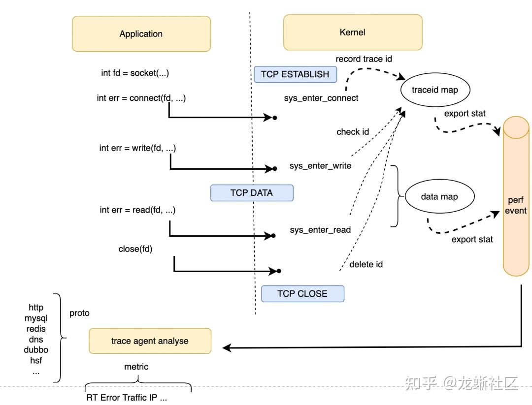 基于 Coolbpf 的应用可观测实践 | 龙蜥技术 - 知乎