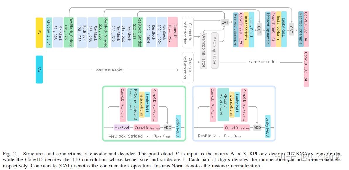 GLORN: Strong Generalization Fully Convolutional Network for Low-Overlap Point Cloud ...
