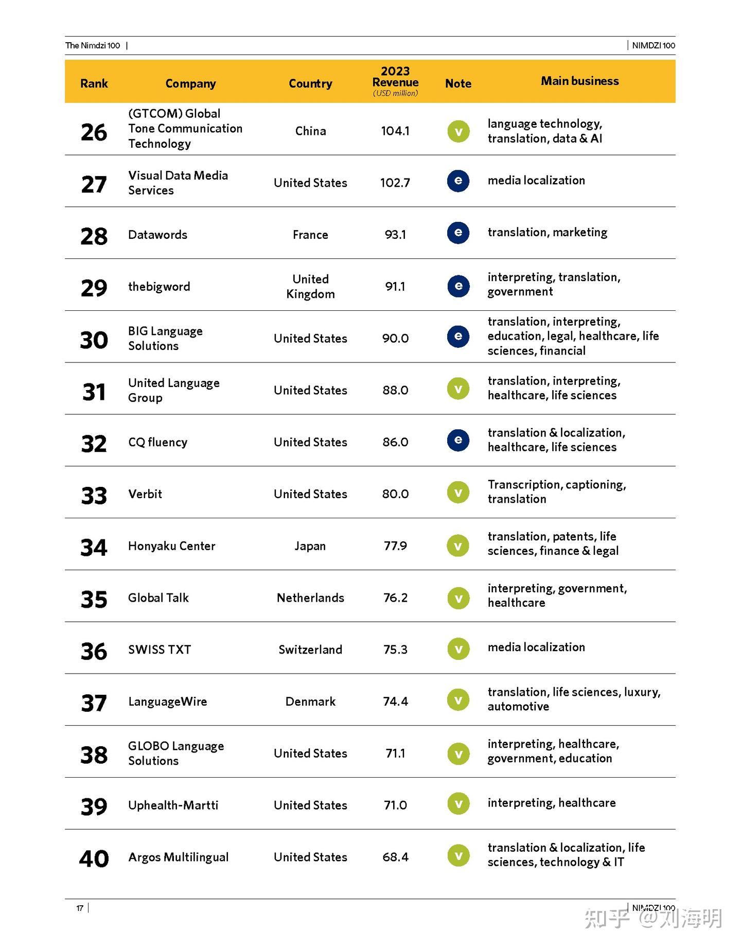 THE 2024 NIMDZI 100 The ranking of the largest language service ...