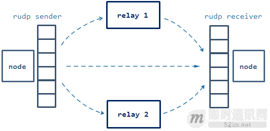 如何利用UDP实现可靠传输（RUDP）_udp重传-CSDN博客
