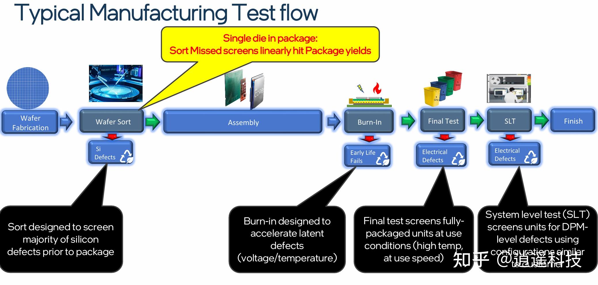 先进封装技术的演进与Known Good Die测试 - 知乎
