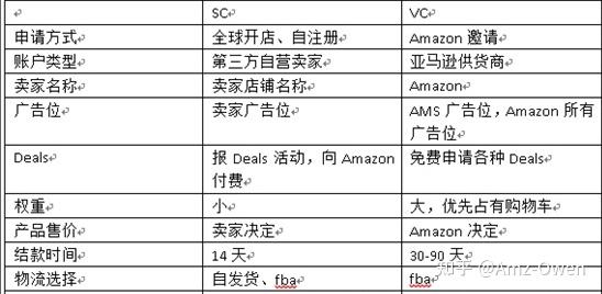 亚马逊VC账号是什么？一文带你全面认识亚马逊VC账号 - 知乎