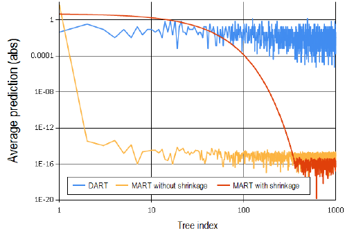 《DART:Dropouts meet Multiple Additive Regression Trees》 - 知乎