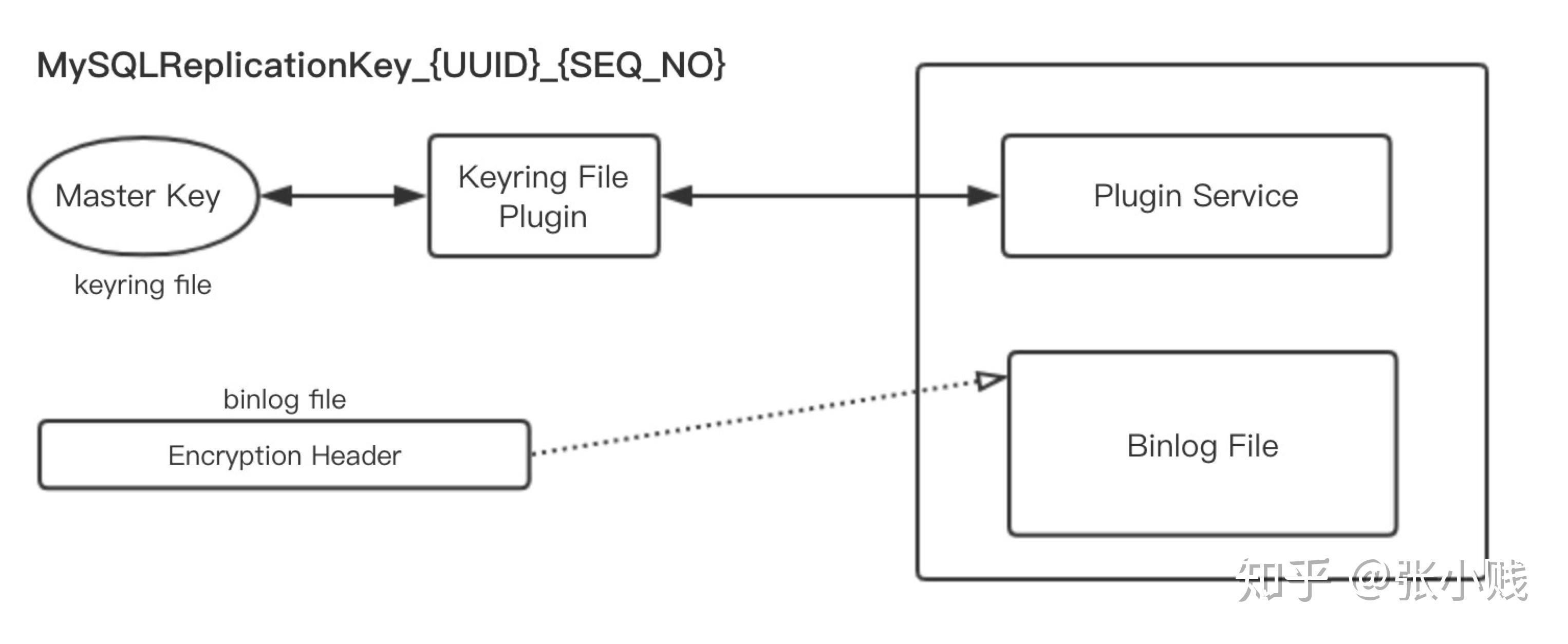 MySQL · 引擎特性 · Binlog encryption 浅析 - 知乎