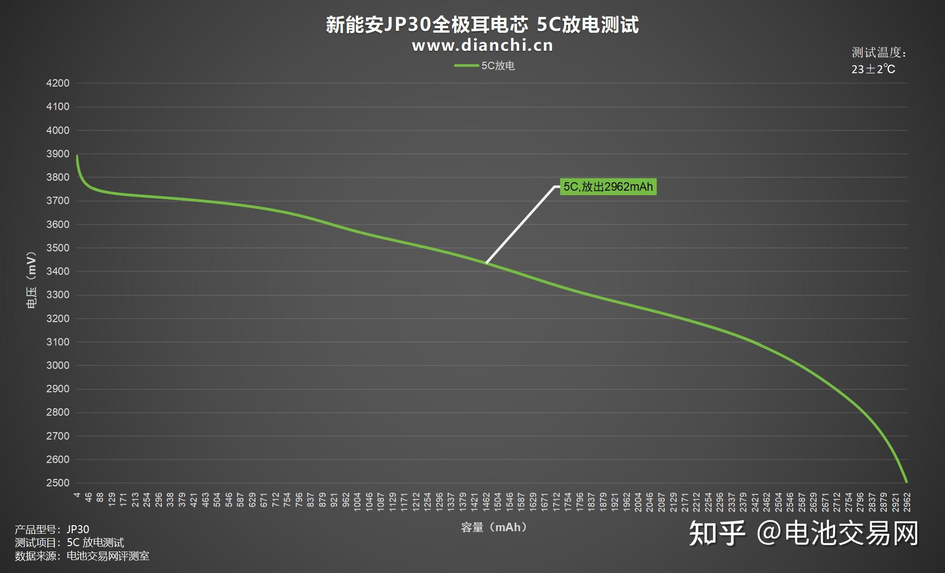 3C快充！34分钟即可满血复活，新能安JP30全极耳电芯评测 - 知乎