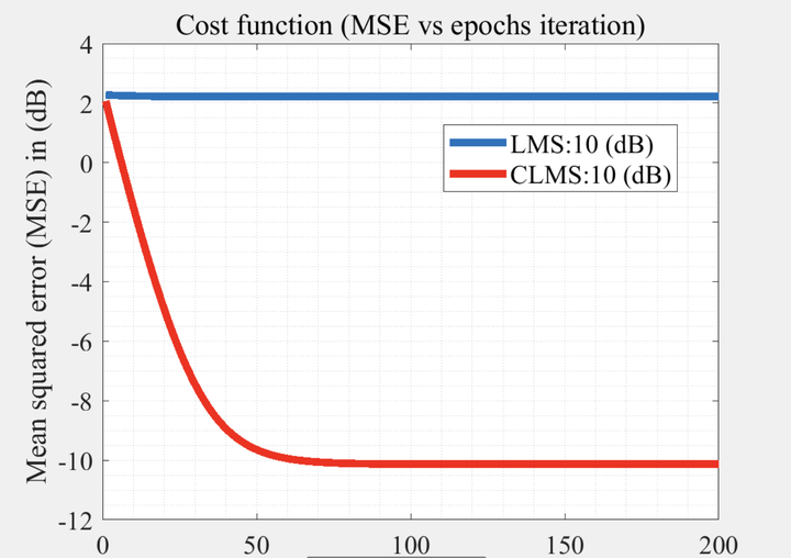 基于 LMS 和 CLMS 进行线性系统识别比较（Matlab代码实现） - 知乎