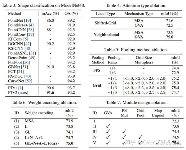 NeurIPS 2022 | Point Transformer V2：分组向量注意力和基于分区的池化 - 知乎