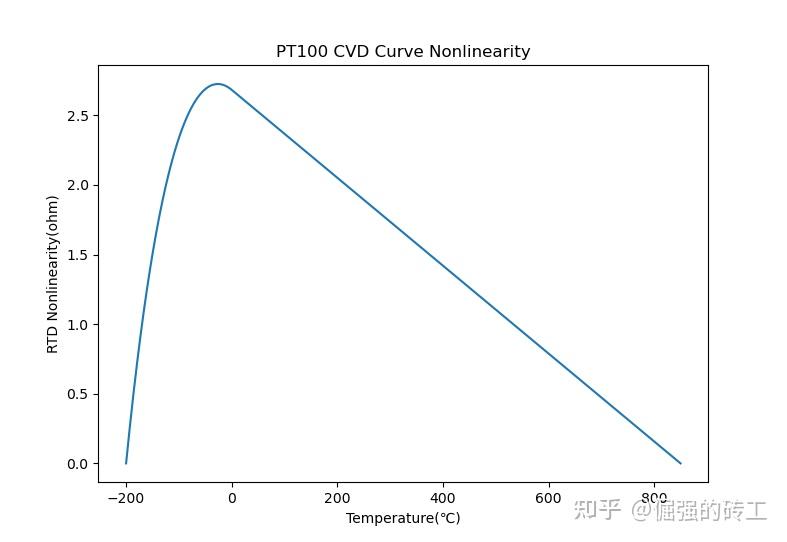 PT100温度传感器原理和测量计算 - 知乎