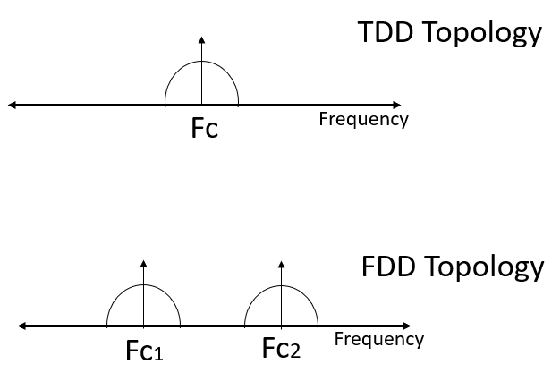 LTE中TDD和FDD的区别 - 知乎