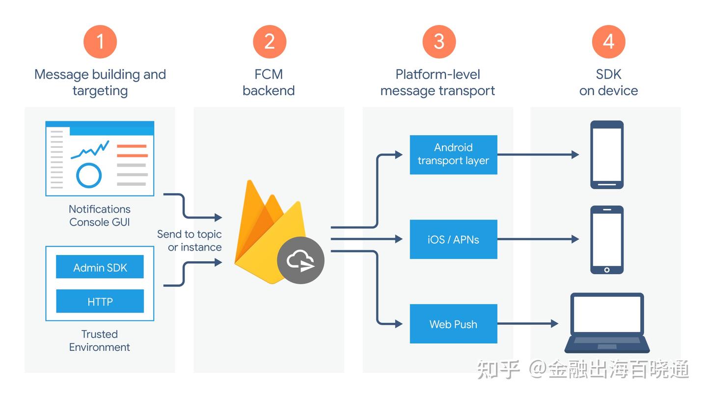 Android出海实战：Firebase FCM推送 - 知乎
