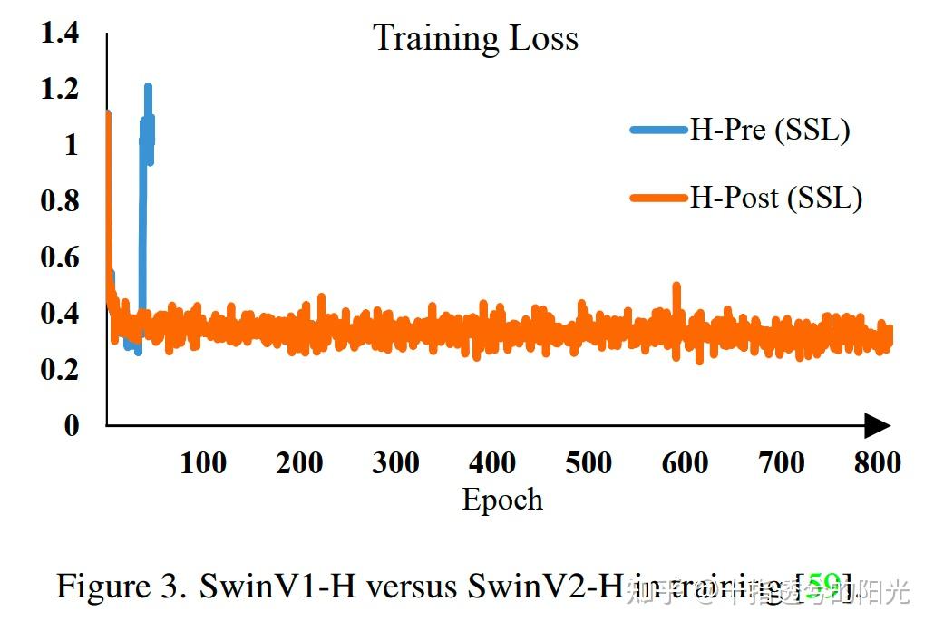 【简读】Swin Transformer V2: Scaling Up Capacity and Resolution - 知乎