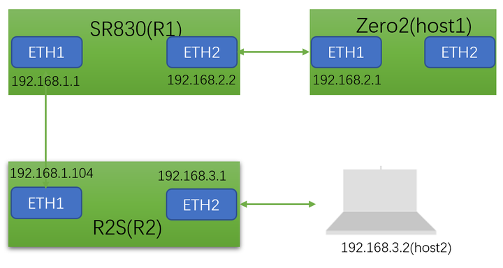 Openwrt 下动态路由协议（quagga-OSPF）配置与验证 - 知乎
