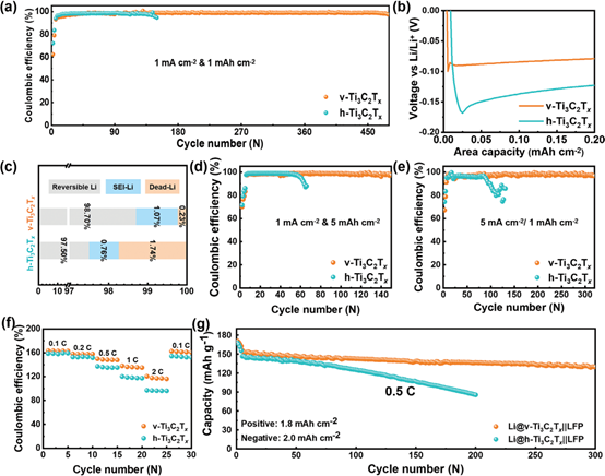 Adv. Energy Mater.｜垂直排列MXene纳米片阵列调控锂金属成核与生长 - 知乎