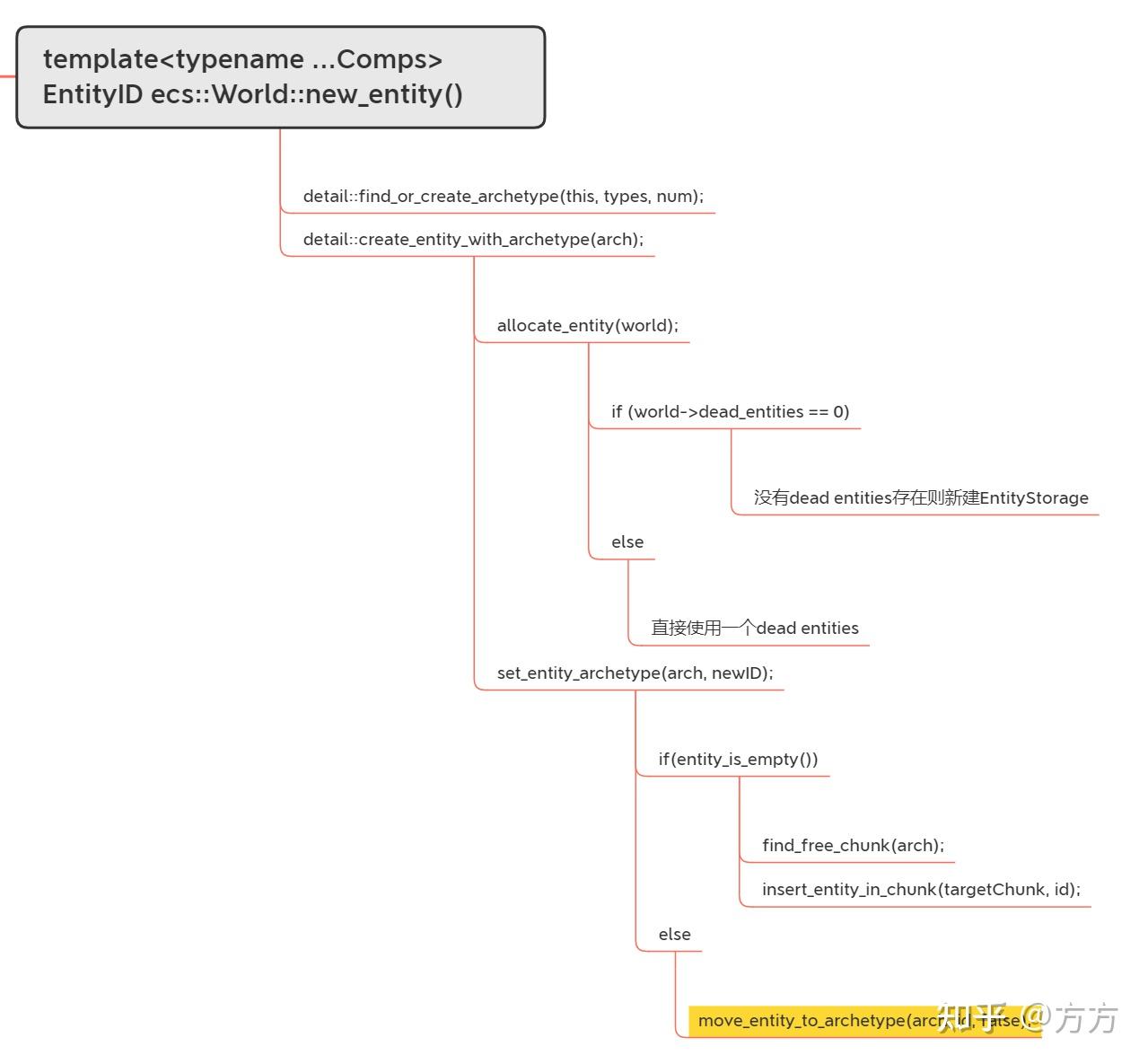 decs - 一个简洁的C++ ECS实现方案 - 知乎