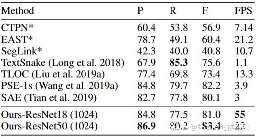 Real-Time Scene Text Detection with Differentiable Binarization - 知乎